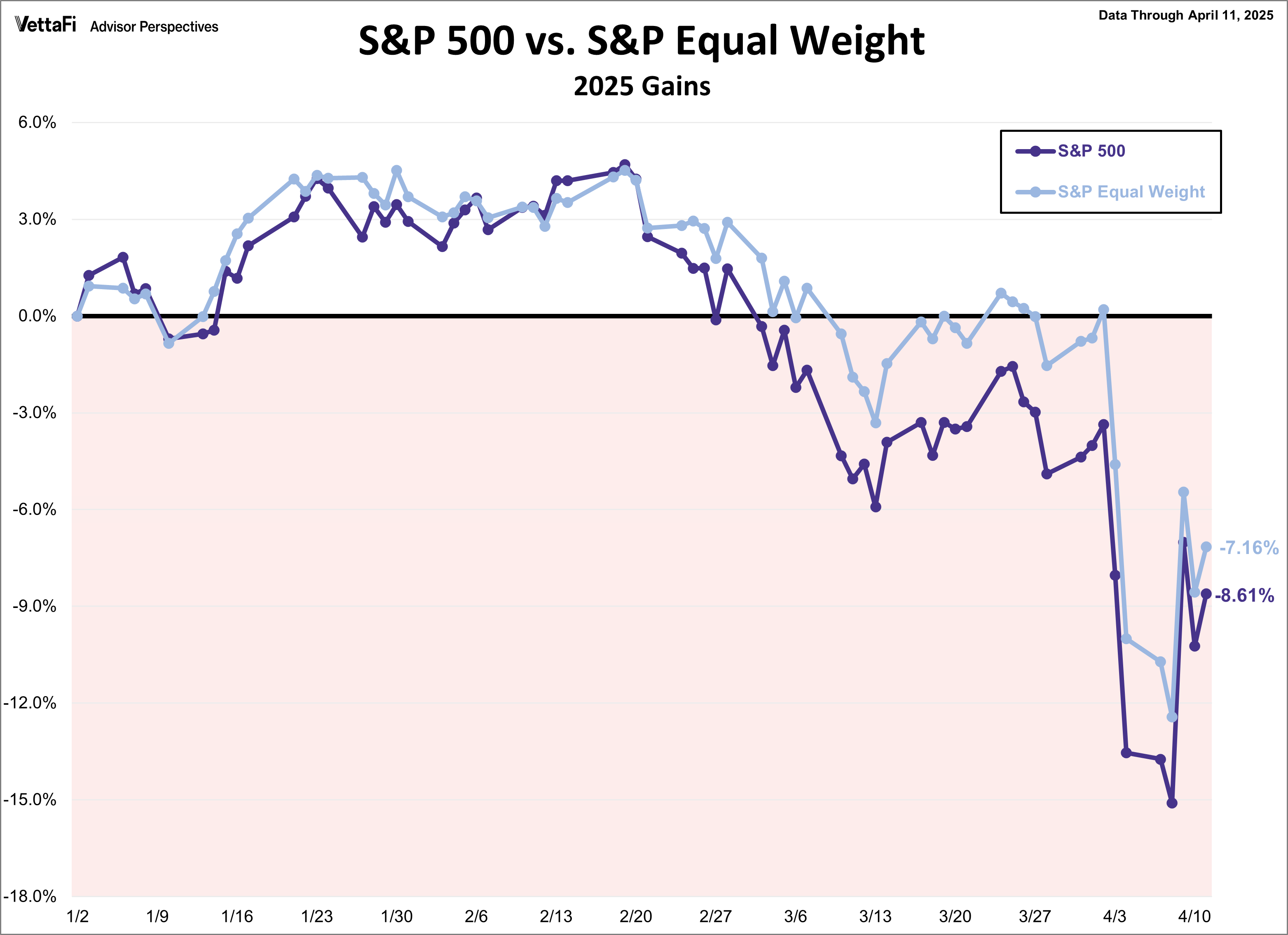 S&P 500 Snapshot: Wednesday's Rally Fuels Best Week in Months - dshort ...
