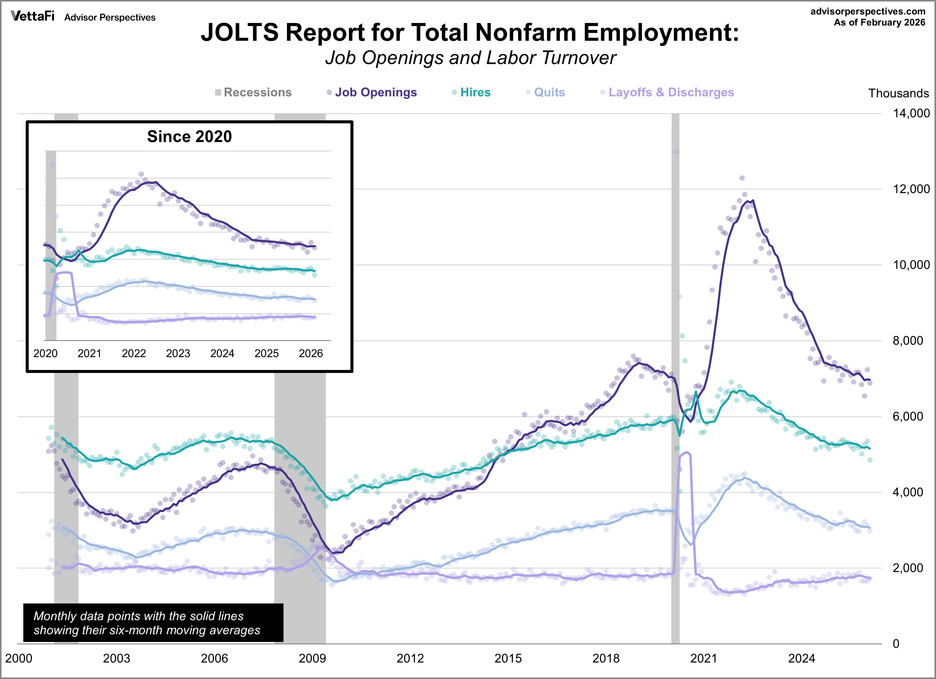 Job Openings Fall More Than Expected in February - dshort - Advisor ...