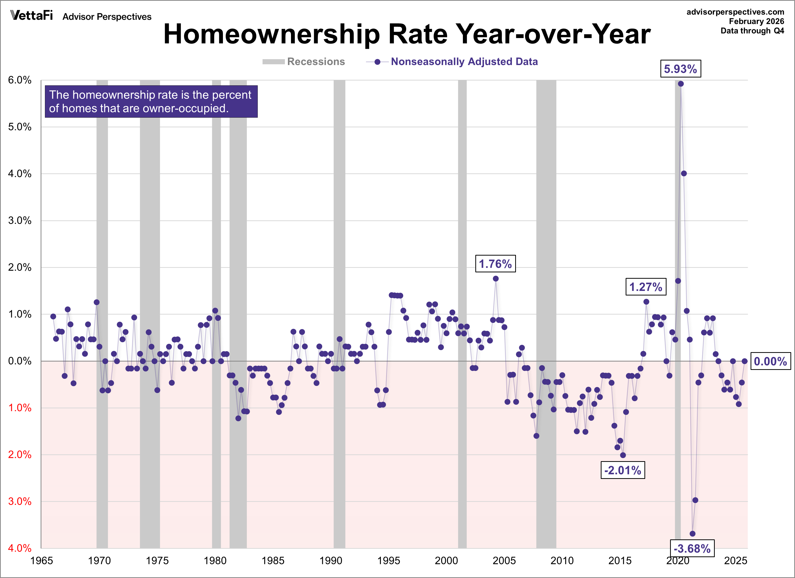 Home Ownership Rate at 65.7% in Q4 2025 - dshort - Advisor Perspectives