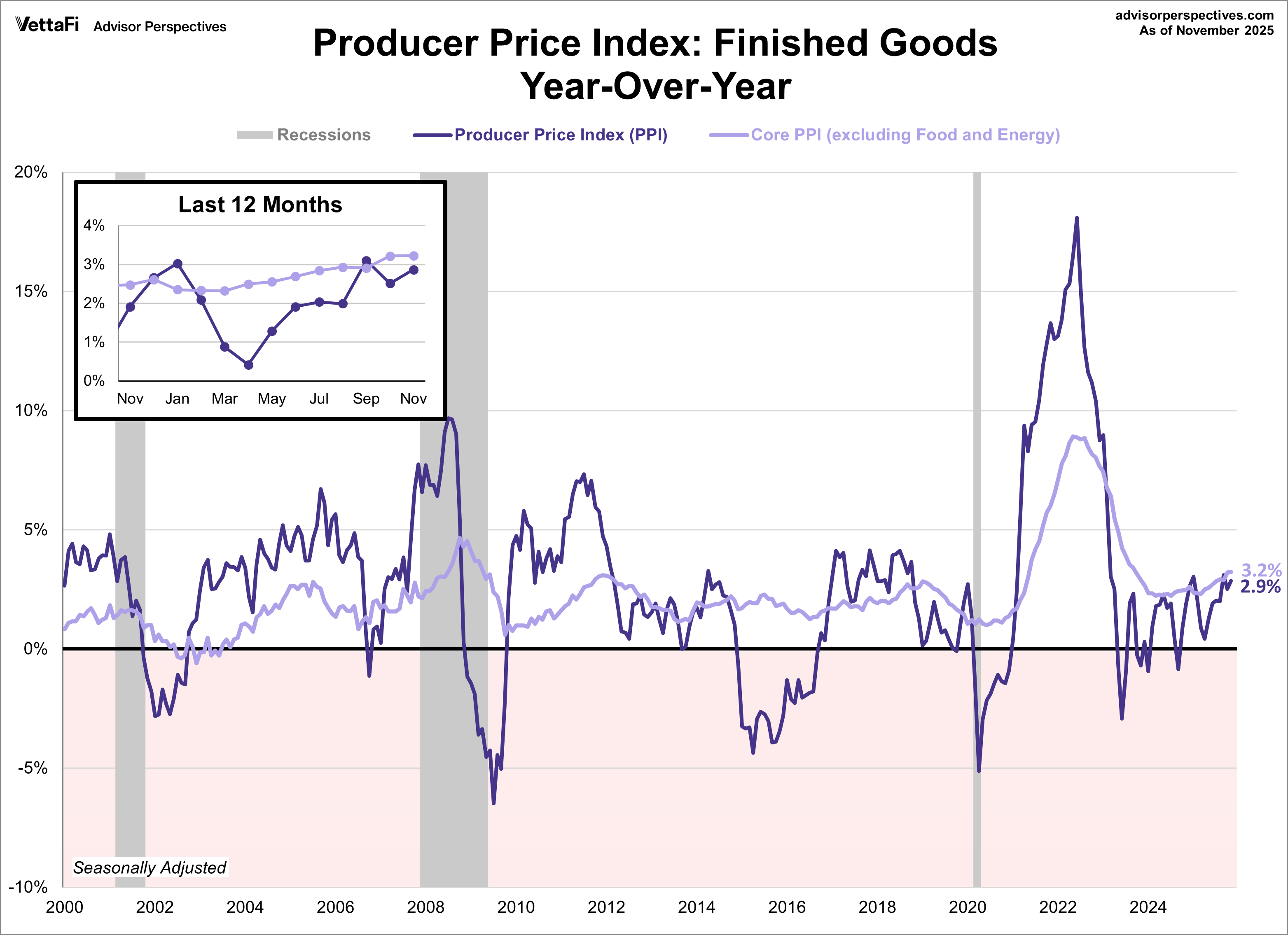 Producer Price Index: Wholesale Inflation Up 0.2% in November - dshort ...