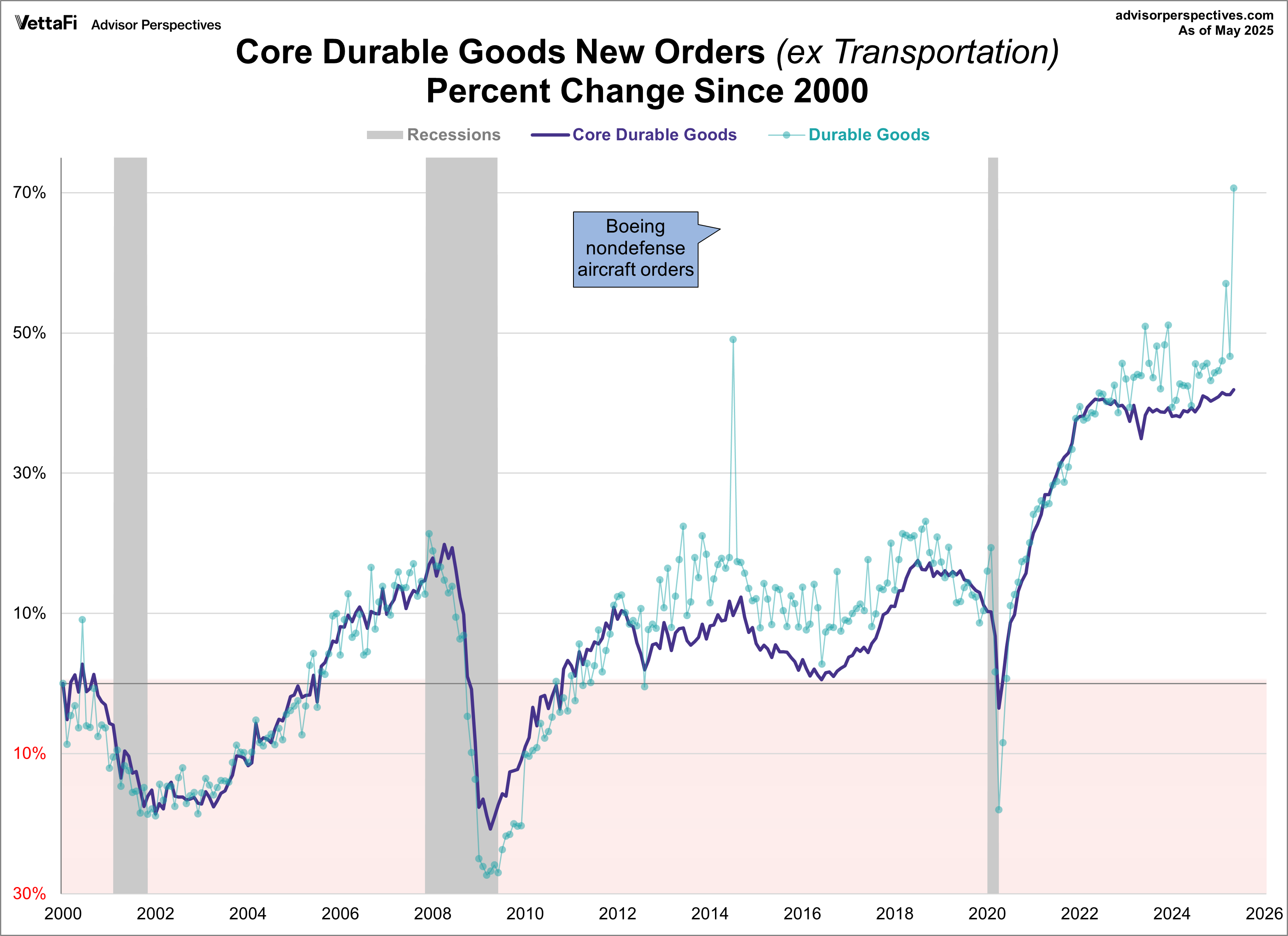Durable Goods Orders Surge 16.4% in May - dshort - Advisor Perspectives