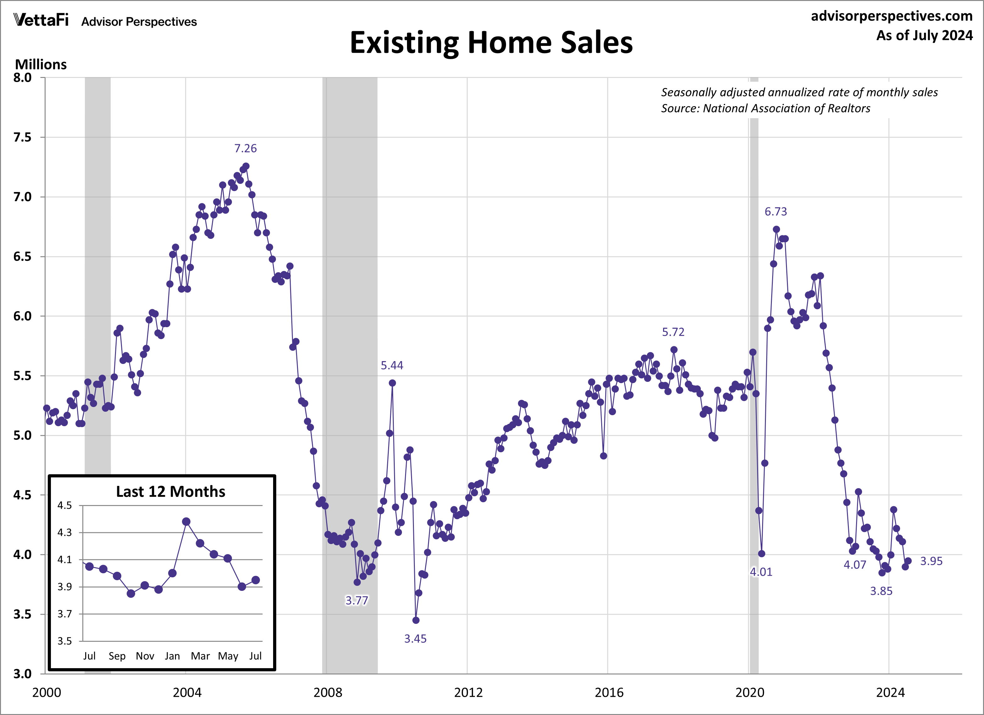 Existing Home Sales Increase in July, Ending 4-Month Skid - dshort ...